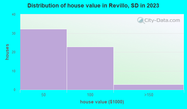 Revillo, South Dakota (SD 57259) profile: population, maps, real estate ...