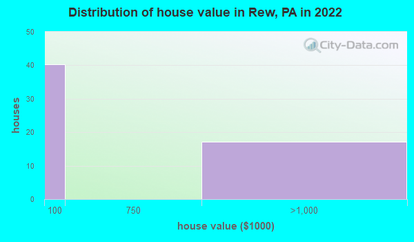 Rew, Pennsylvania (PA 16744) profile: population, maps, real estate ...