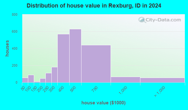 Rexburg, Idaho (ID 83440, 83460) profile: population, maps, real estate ...
