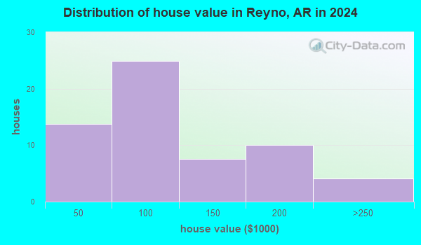 Reyno, Arkansas (AR 72462) profile: population, maps, real estate ...
