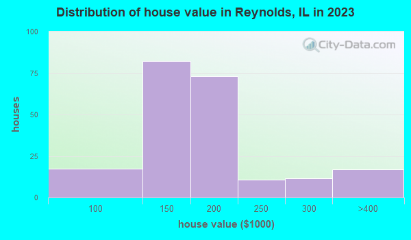 Reynolds, Illinois (IL 61279) profile: population, maps, real estate ...