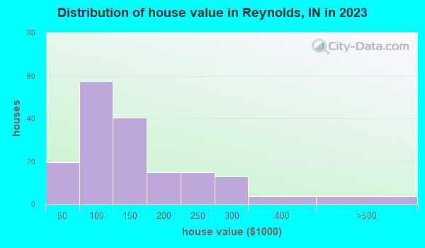 Reynolds, Indiana (IN 47980) profile: population, maps, real estate ...