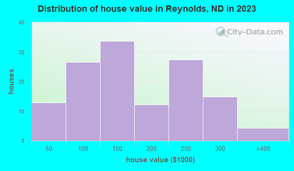 Reynolds, North Dakota (ND 58275) profile: population, maps, real ...