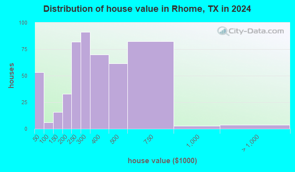 Rhome, Texas (TX 76078) profile: population, maps, real estate ...
