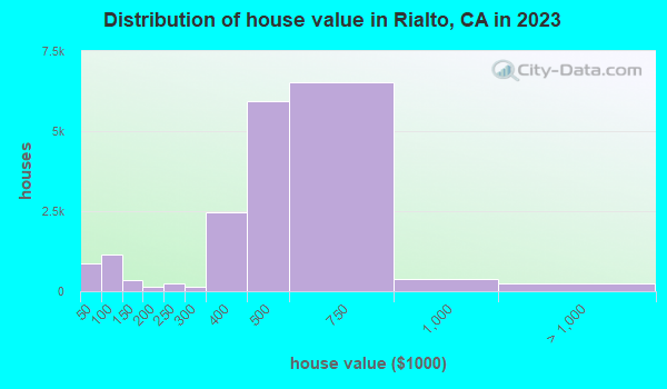Rialto, California (CA 92376) profile: population, maps, real estate ...