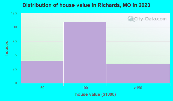 Richards, Missouri (MO 64778) profile: population, maps, real estate ...