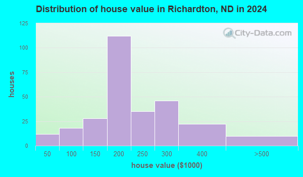 Richardton, North Dakota (ND 58652) profile: population, maps, real ...