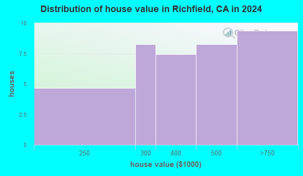 Richfield, California (CA) profile: population, maps, real estate ...