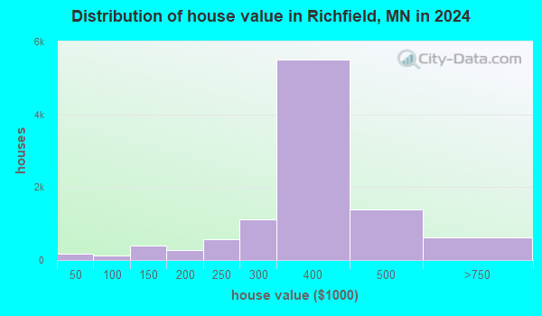Richfield, Minnesota (MN 55423) profile: population, maps, real estate ...