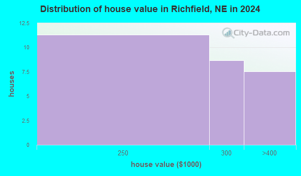 Richfield, Nebraska (NE 68059) profile: population, maps, real estate ...