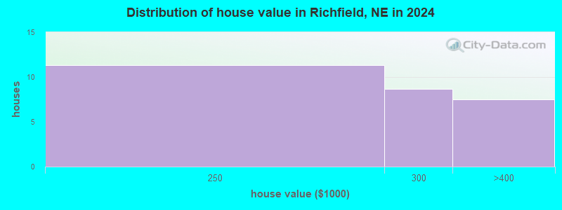 Richfield, Nebraska (NE 68059) profile: population, maps, real estate ...