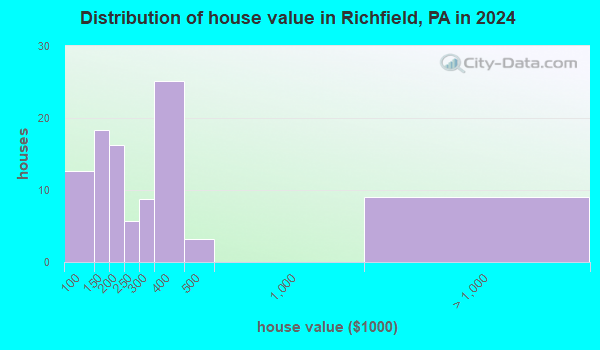 Richfield, Pennsylvania (PA 17086) profile: population, maps, real ...