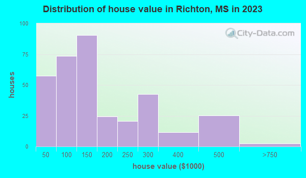 Richton, Mississippi (MS 39476) profile: population, maps, real estate ...