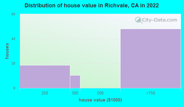 Richvale, California (CA) profile: population, maps, real estate ...