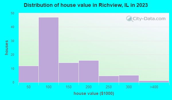 Richview, Illinois (IL 62877) profile: population, maps, real estate ...