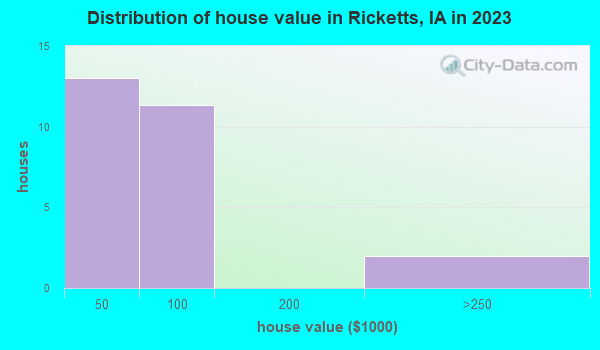 Ricketts, Iowa (IA 51439) profile: population, maps, real estate ...
