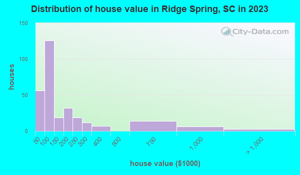 Ridge Spring, South Carolina (SC 29129) profile: population, maps, real ...