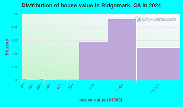 Ridgemark, California (CA 95023) profile: population, maps, real estate ...