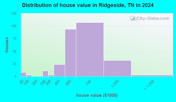 Ridgeside, Tennessee (TN 37411) profile: population, maps, real estate ...
