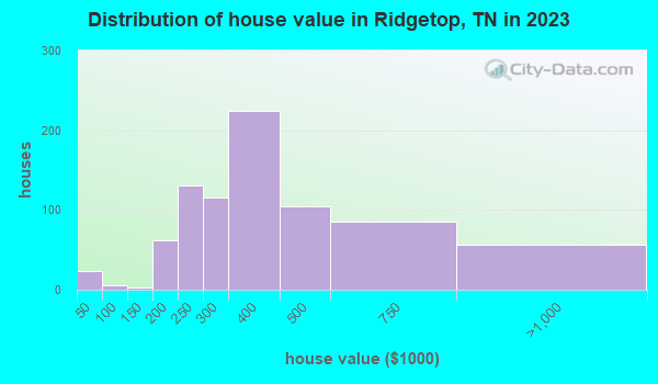 Ridgetop, Tennessee (TN 37072) profile: population, maps, real estate ...