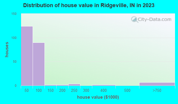 Ridgeville, Indiana (IN 47380) profile: population, maps, real estate ...