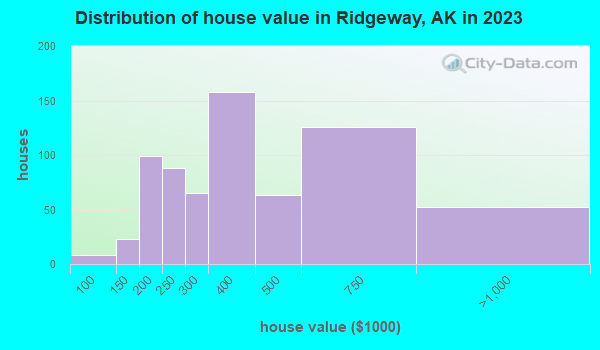 Ridgeway, Alaska (AK 99669) profile: population, maps, real estate ...