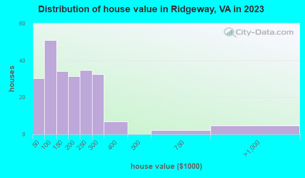 Ridgeway, Virginia (VA 24148) profile: population, maps, real estate ...