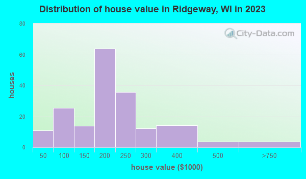 Ridgeway, Wisconsin (WI 53582) profile: population, maps, real estate ...