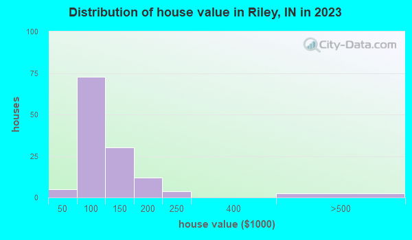 Riley, Indiana (IN 47802, 47871) profile: population, maps, real estate ...