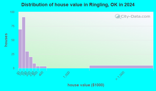 Ringling, Oklahoma (OK 73456) profile: population, maps, real estate ...