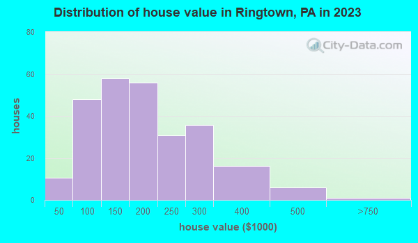 Ringtown, Pennsylvania (PA 17967) profile: population, maps, real ...