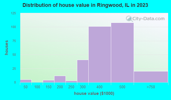Ringwood, Illinois (IL 60072) profile: population, maps, real estate ...