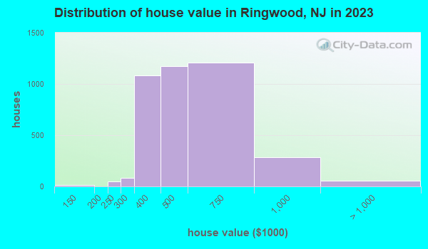 Ringwood, New Jersey (NJ 07456) profile: population, maps, real estate ...