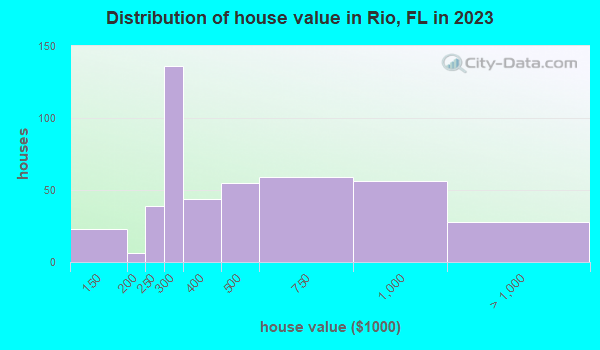 Rio, Florida (FL 34957) profile: population, maps, real estate ...