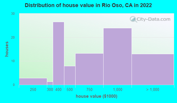 Rio Oso, California (CA) profile: population, maps, real estate ...