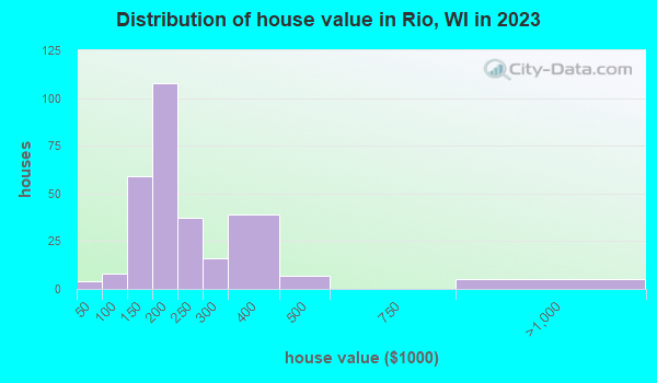 Rio, Wisconsin (WI 53960) profile: population, maps, real estate ...