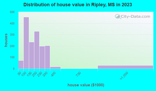 Ripley, Mississippi (MS 38663) profile: population, maps, real estate ...