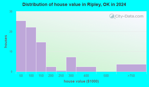 Ripley, Oklahoma (OK 74062) profile: population, maps, real estate ...