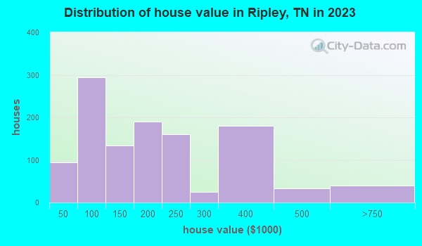 Ripley, Tennessee (TN 38063) profile: population, maps, real estate ...