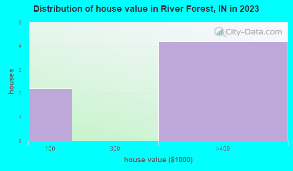 River Forest, Indiana (IN 46011) profile: population, maps, real estate ...
