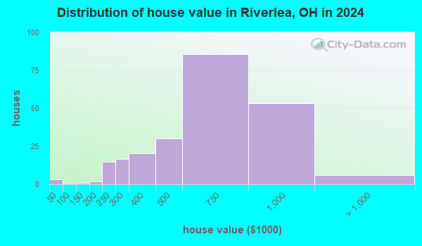 Riverlea, Ohio (OH 43085) profile: population, maps, real estate ...