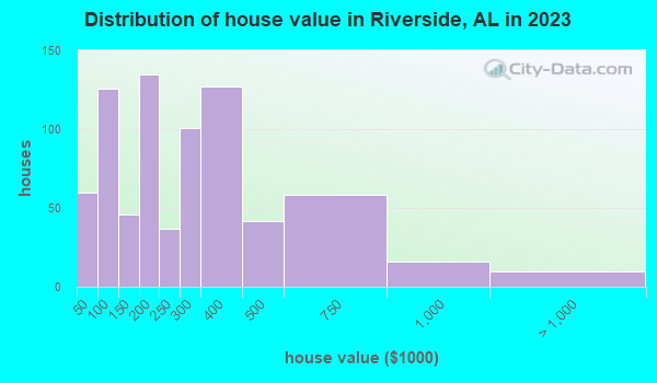 Riverside, Alabama (AL 35135) profile: population, maps, real estate ...