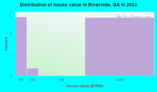 Riverside, Georgia (GA 31768) profile: population, maps, real estate ...
