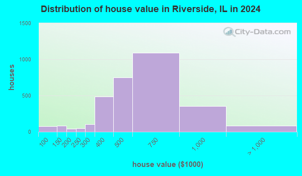 Riverside, Illinois (IL 60546) profile: population, maps, real estate ...