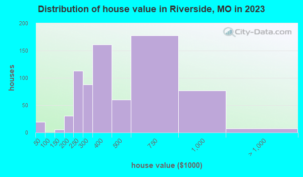 Riverside, Missouri (MO 64150) profile: population, maps, real estate ...
