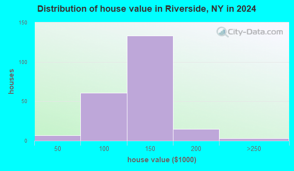 Riverside, New York (NY 14830) profile: population, maps, real estate ...