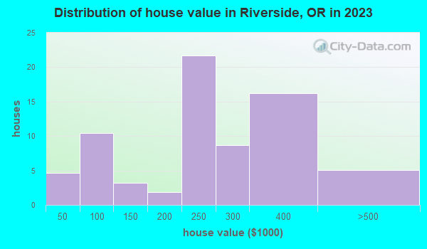 Riverside, Oregon (OR 97801) profile: population, maps, real estate ...