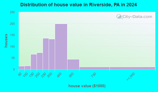 Riverside, Pennsylvania (PA 17868) profile: population, maps, real ...