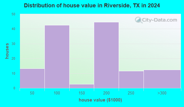Riverside, Texas (TX 77367) profile: population, maps, real estate ...