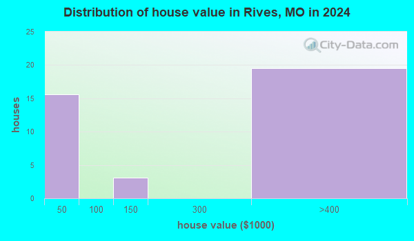 Rives, Missouri (MO 63849) profile: population, maps, real estate ...